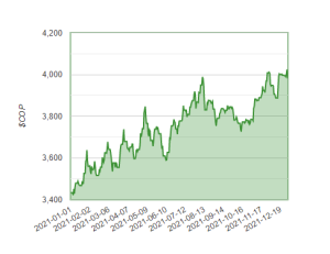 Dólar TRM Histórico 2021 en Colombia - Precio del dólar hoy