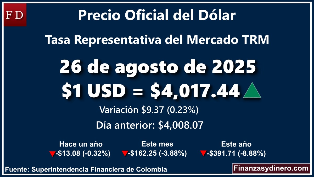 Dólar en Colombia hoy 26 de agosto 2025: TRM se sube a $4,017.44 ...