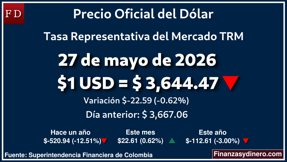Dólar en Colombia hoy 27 de mayo 2026: TRM a $3,644.47 - Finanzas y Dinero